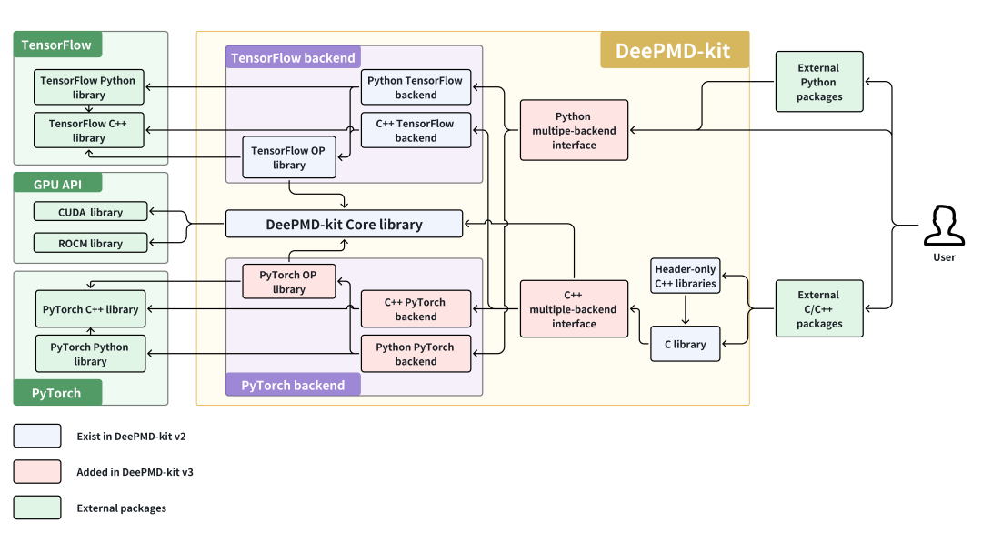 DeePMD - kit v3 Paper Published: Multi - backend Framework as the Innovation | DeepModeling